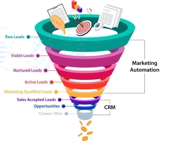 How To Create a Powerful Marketing Funnel with CRM - FIndMyCRM How To Create a Powerful Marketing Funnel with CRM - FIndMyCRM