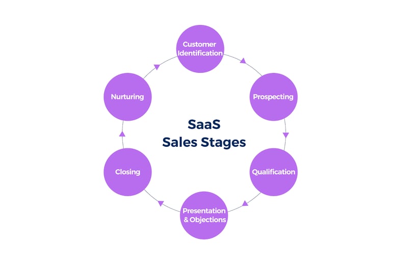 SaaS Sales: The Ultimate Guide to Selling Software in 2024