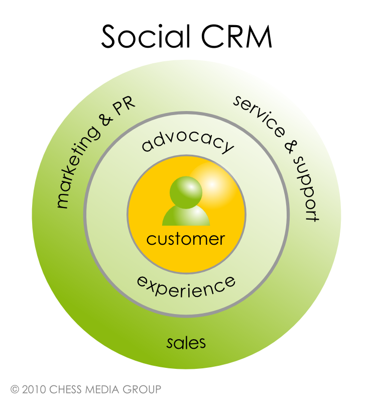 What Is Social CRM? Learn The Definition and Benefits of Social CRM ...