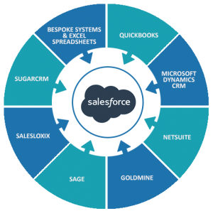 5 Ways to Reduce Salesforce Learning Curve | FindMyCRM