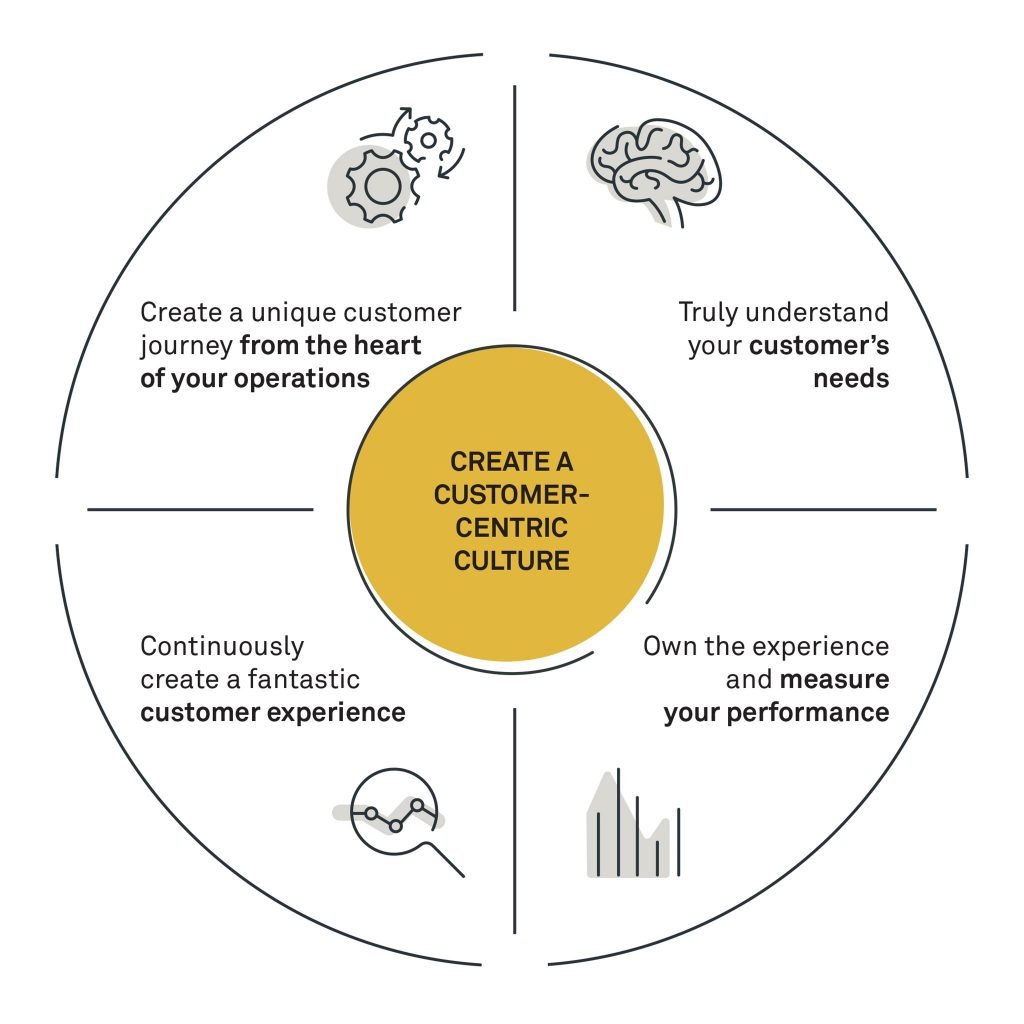 Client Centric Approach Deffinition: Why it's Important | FindMyCRM
