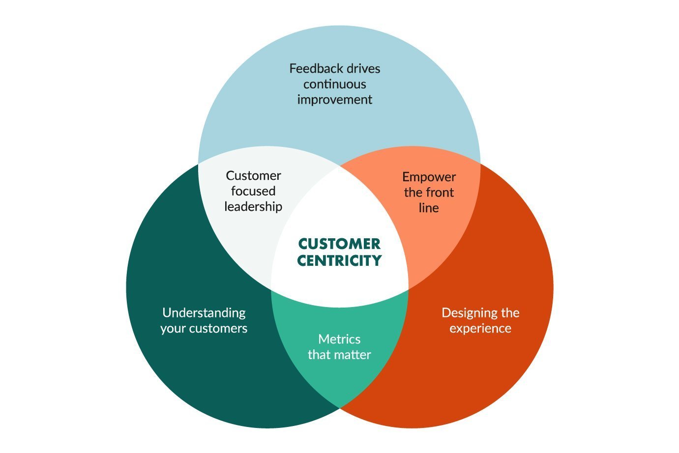 Client Centric Approach Deffinition: Why it's Important | FindMyCRM