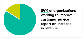 What is Customer Service? Definition, Types, and Benefits - FindMyCRM