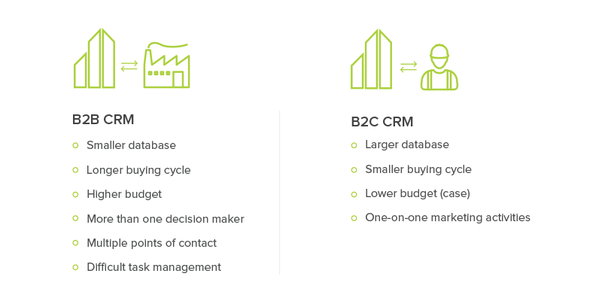 CRM for B2B And B2C: What it is & How is it Different? - FindMyCRM