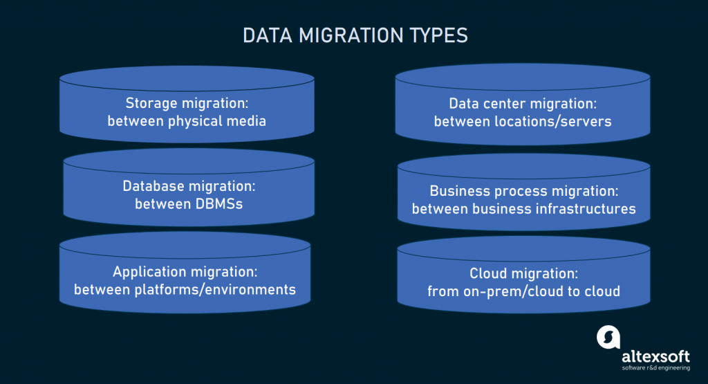 Data Migration: Types, Process, Steps | FindMyCRM